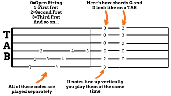 Brain-Dead Simple Way to Read Guitar Tabs - Full Guide