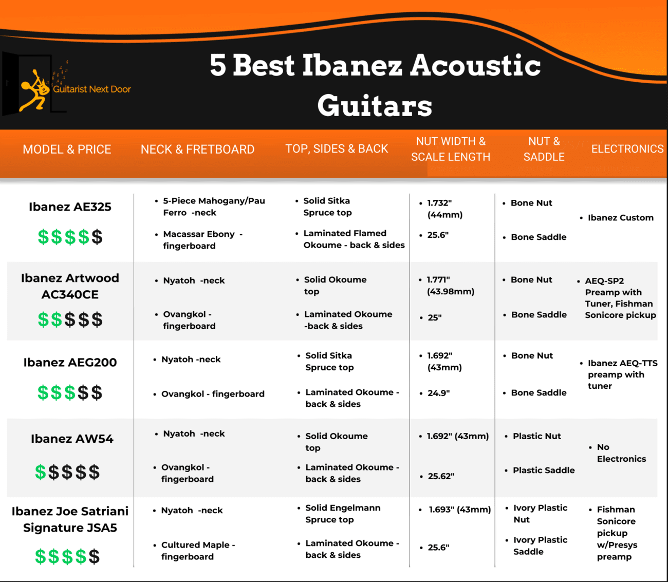 5 Best Ibanez Acoustic Guitars for 2025 - Works for Electric Players