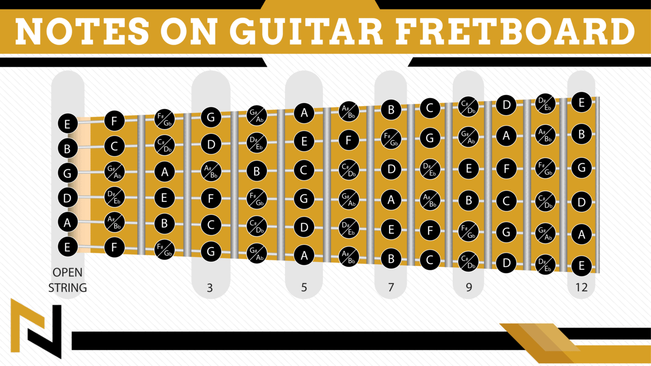 Notes on Guitar Fretboard: Your Guide to Understanding Notes and ...